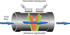Ultrasonic flow meters
