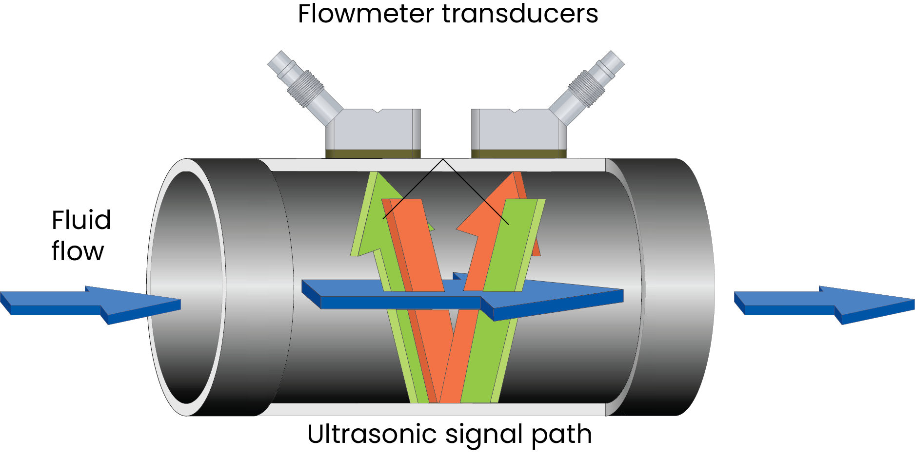 Ultrasonic flow meters
